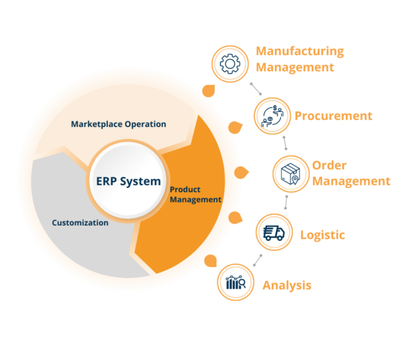 ERP - PCOnline